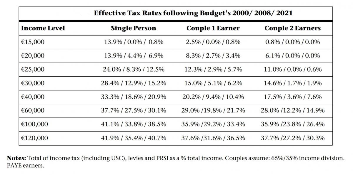 Effective Income Tax Rates After Budget 2021 Social Justice Ireland Effective Income Tax Rates After Budget 2021 Social Justice Ireland